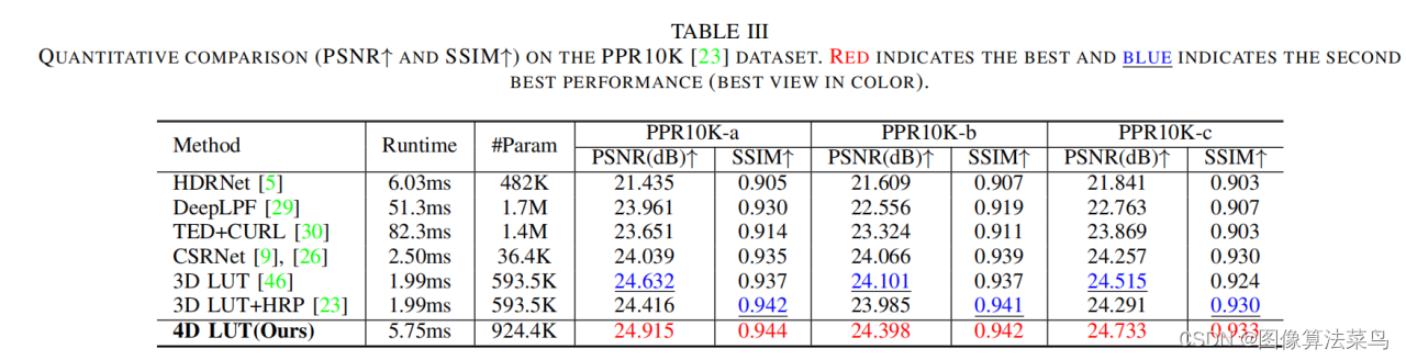 基于AI的3DLUT系列论文分享_4d lut: learnable context-aware 4d lookup table fo-CSDN博客