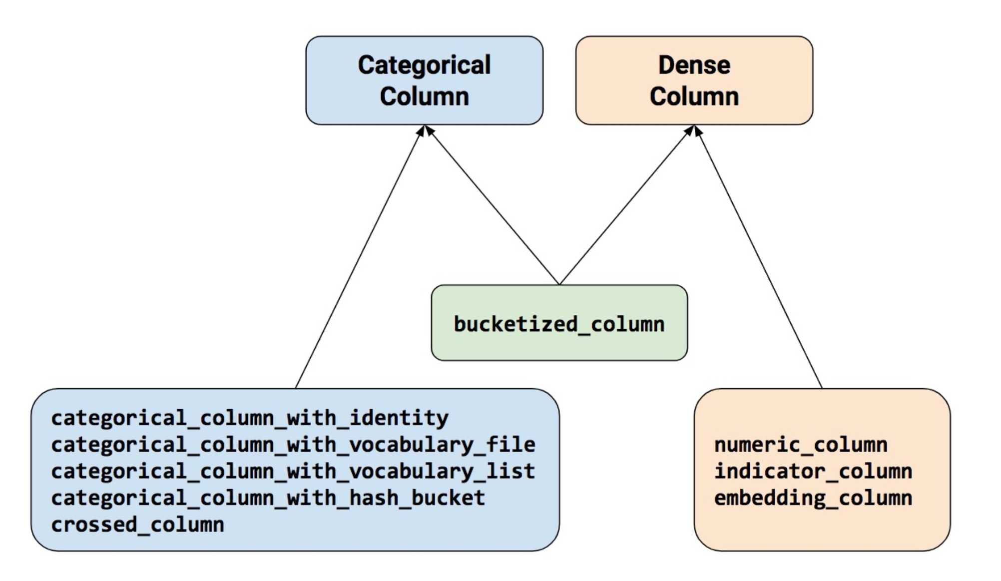 Tensorflow: feature_column处理特征列，模型实现Demo_tensorflow特征列-CSDN博客