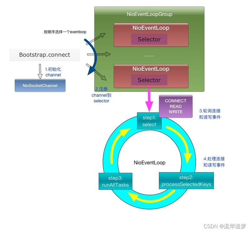 Netty 权威指南，万字长文带你深入理解 Netty_netty详解-CSDN博客