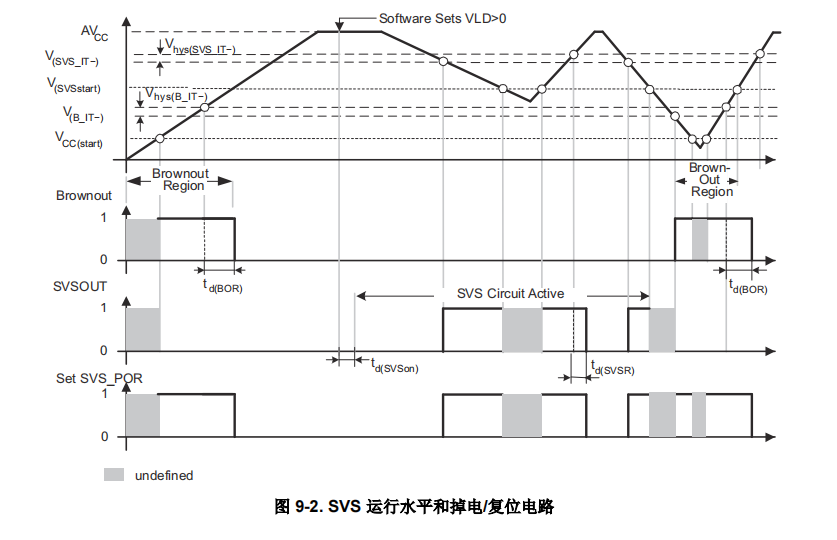 MSP430F2619 --- SVS电源电压监控器_msp430 svs-CSDN博客
