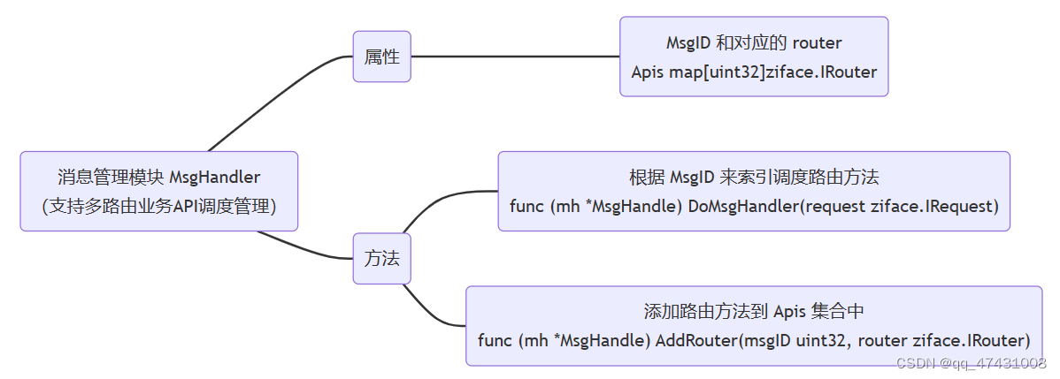 Zinx框架学习 - 多路由实现-CSDN博客