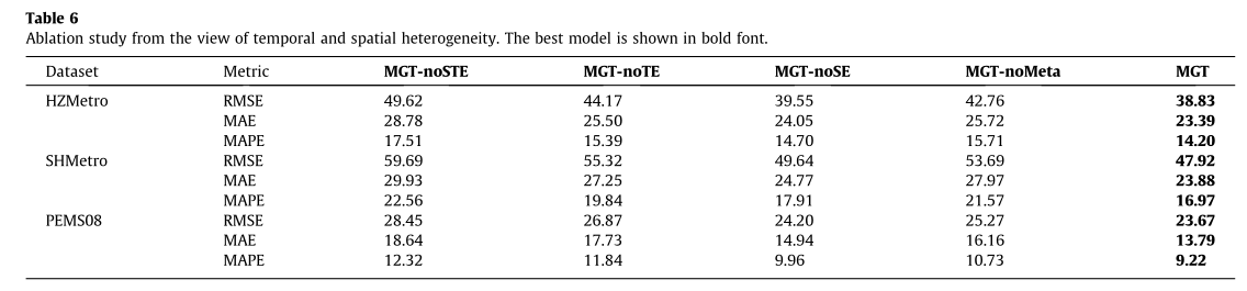 [论]【MGT】Meta Graph Transformer: A Novel Framework for Spatial–Temporal Traffic Prediction-CSDN博客
