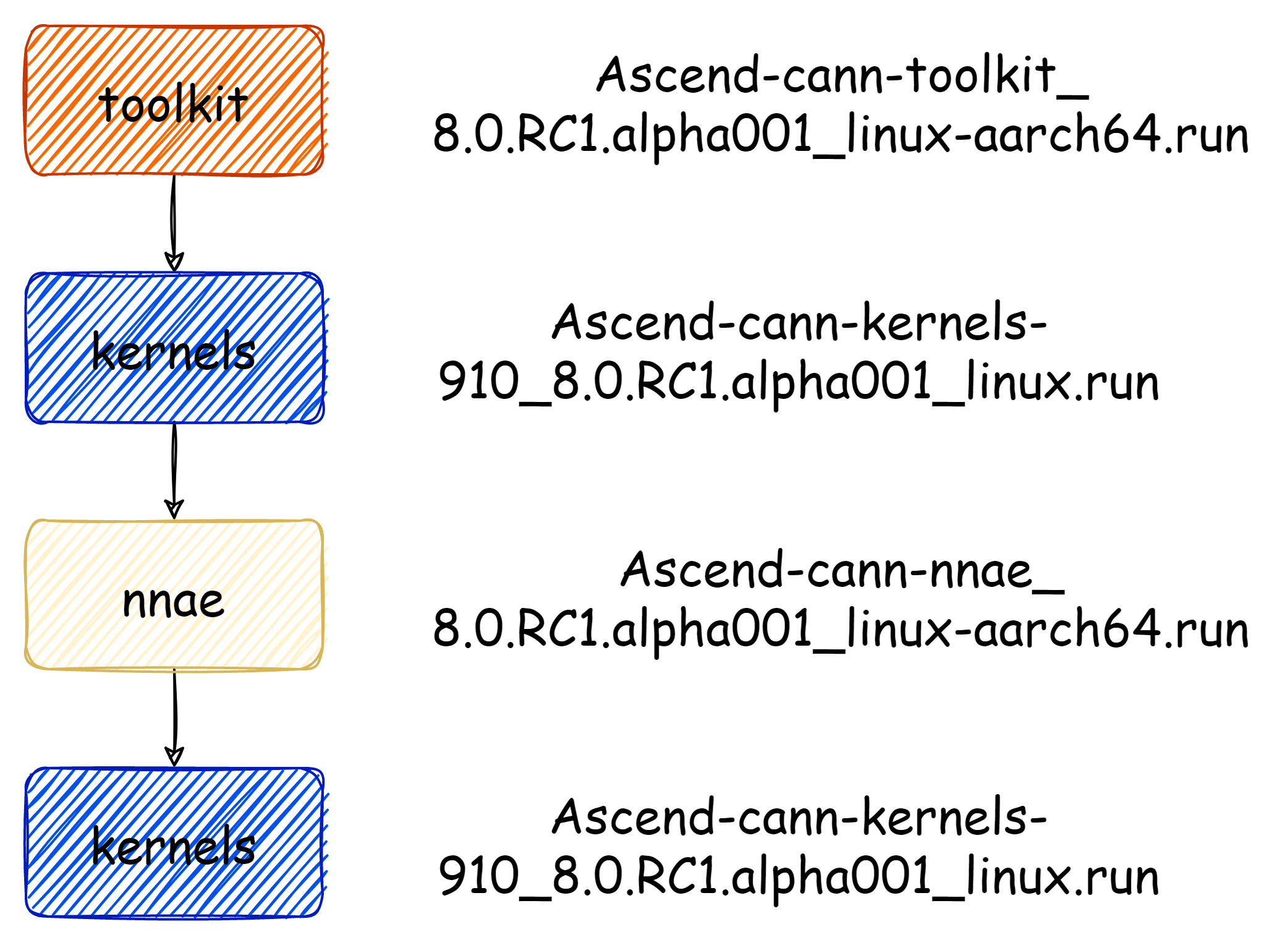 【EZ9999】RuntimeError: call aclnnRsubs failed_call aclnnmul failed, detail:ez9999: inner error ...