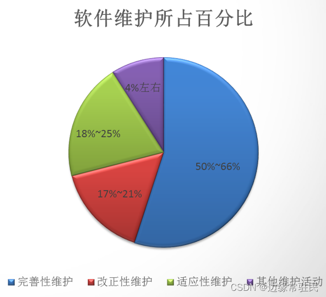 软件工程复习自用 第八章软件再工程过程模型定义了库存目录分析、文档重构、 。 、代码重 构、数据重构和 Csdn博客