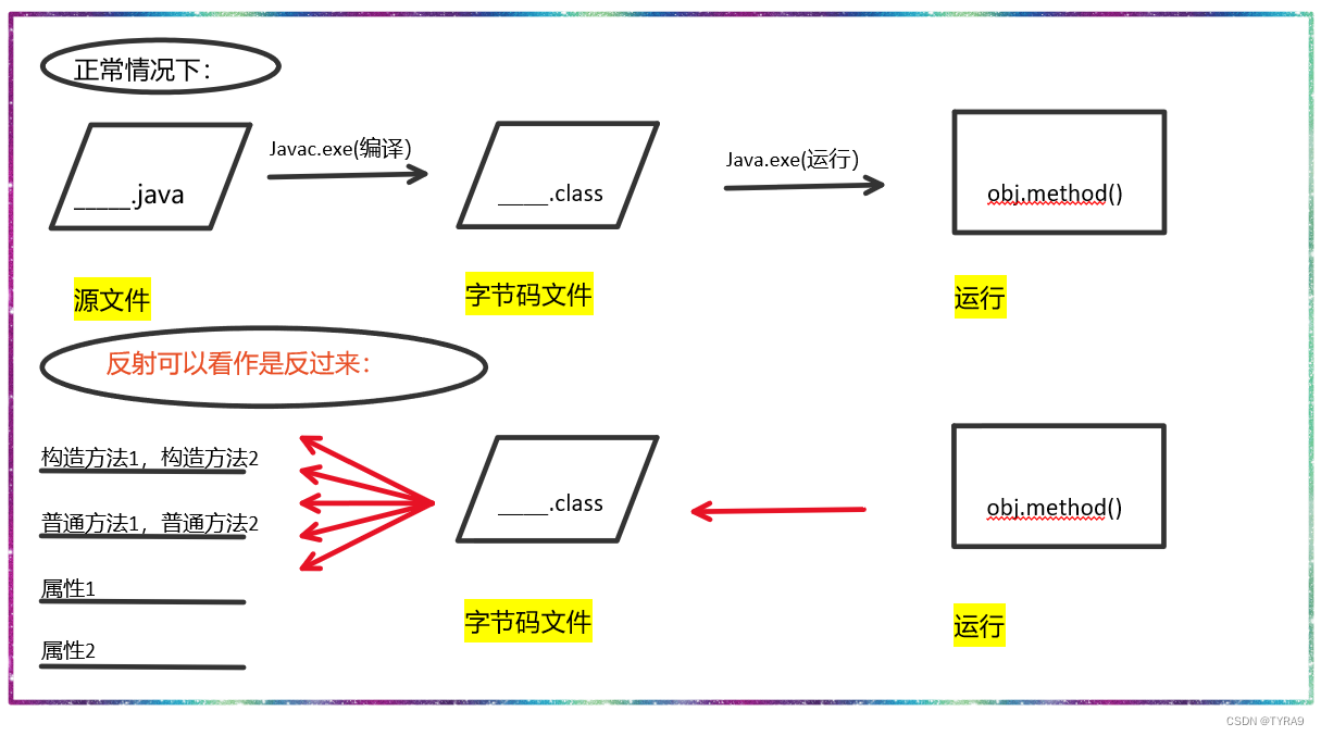 Java 反射基础 万字详解（class Constructor Method Field一条龙）java反射method Csdn博客 0629