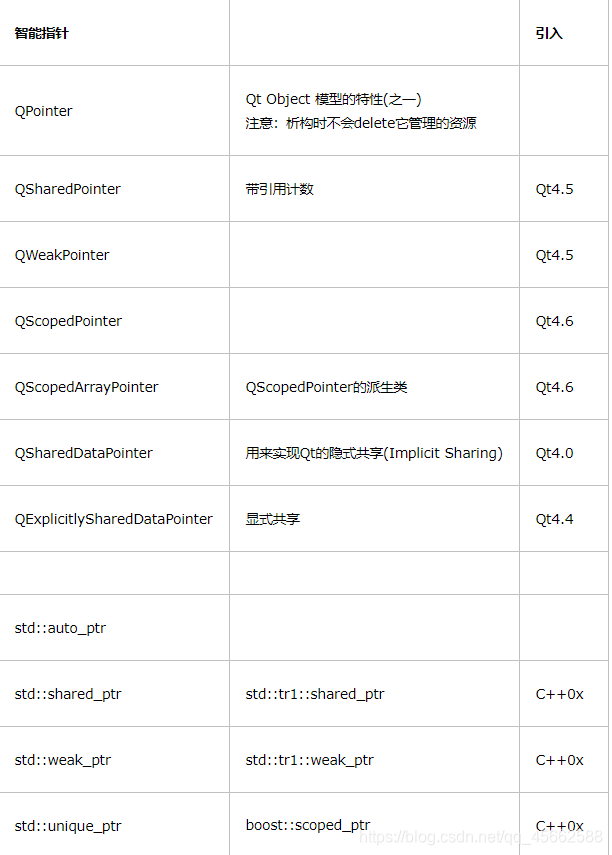 Qt智能指针详解-CSDN博客