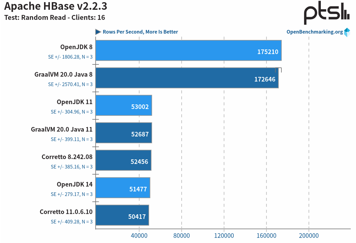 科普文：OpenJDK vs. GraalVM vs. Amazon Corretto性能测试_graalvm性能对比-CSDN博客