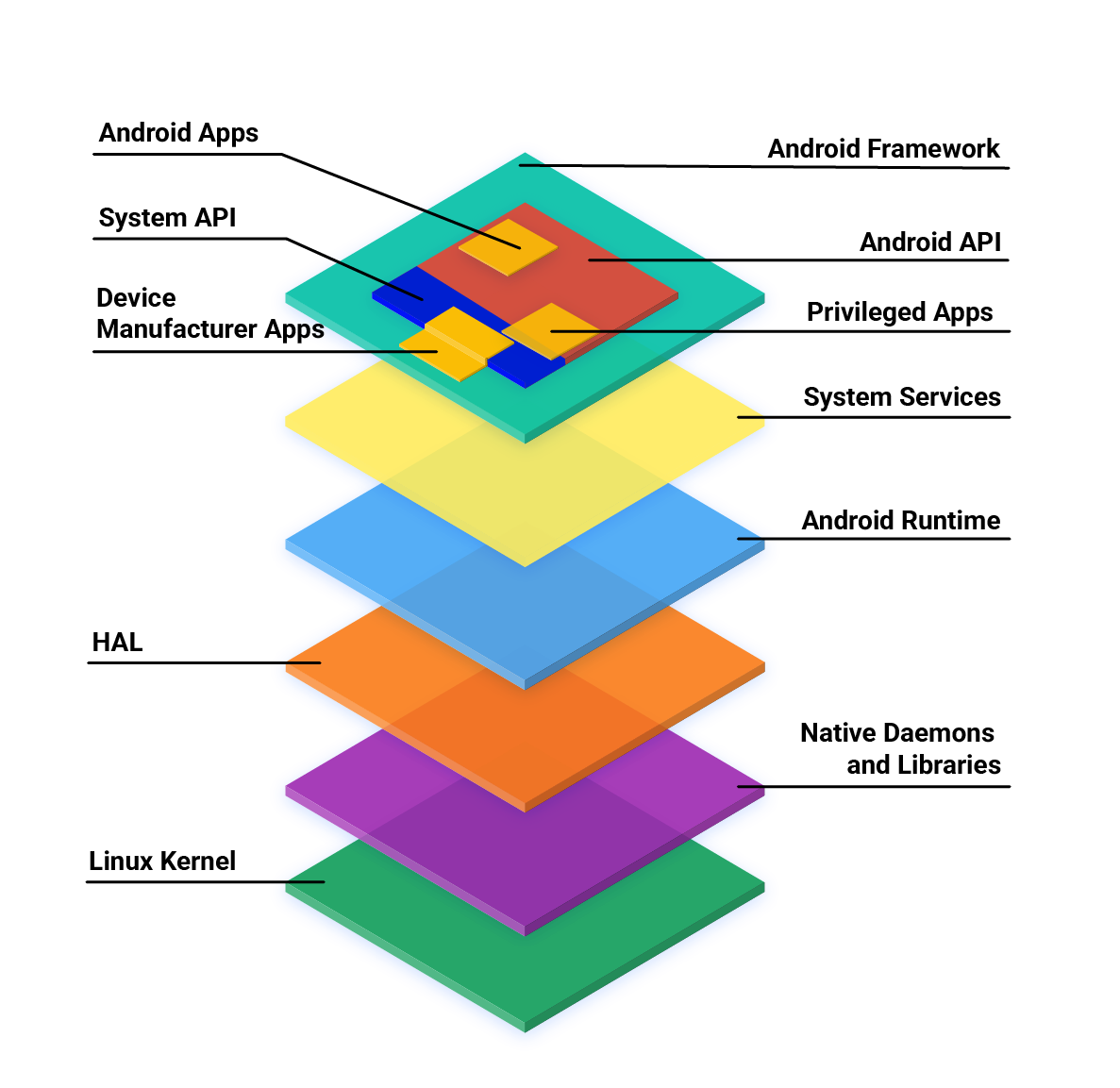 【Android】AOSP 架构_aosp框架-CSDN博客