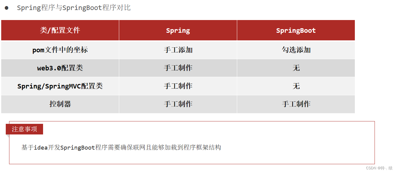 SpringBoot框架_springboot module文件夹-CSDN博客