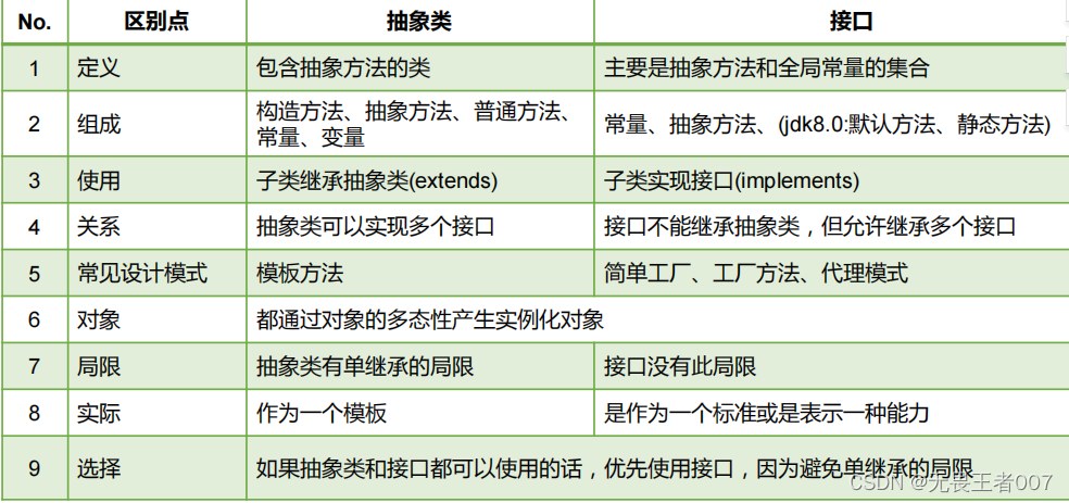 Java的interfacejava Interface Csdn博客 