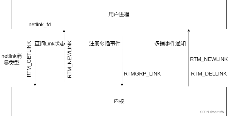 基于netlink的Linux Network Monitor实现_netlink实现进程状态监控-CSDN博客