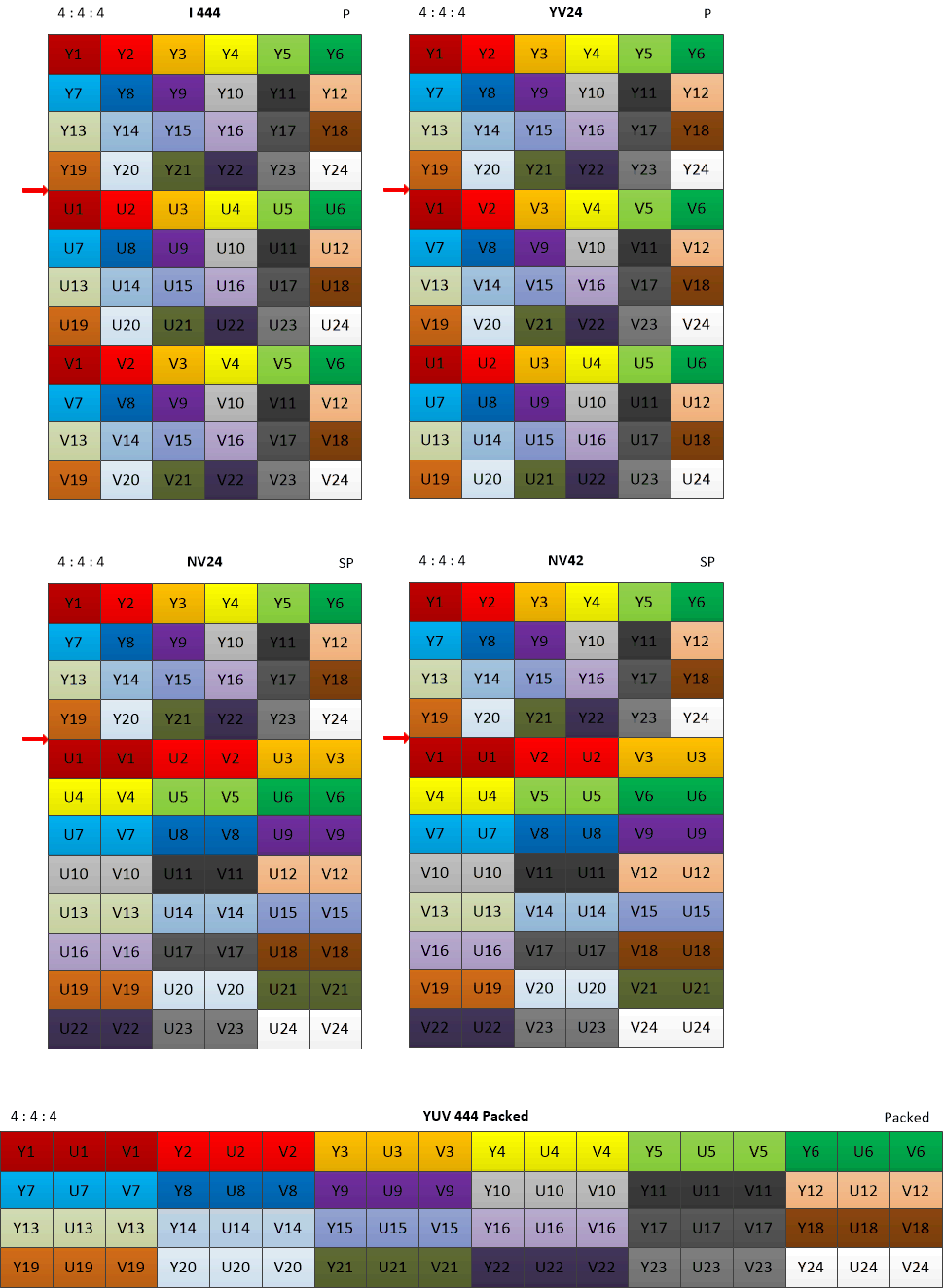 详解 YUV，一文搞定 YUV 是什么！-CSDN博客