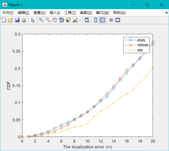Matlab-RSSI指纹定位技术性能仿真 KNN算法与WKNN算法的CDF曲线对比图_位置误差的cdf函数-CSDN博客