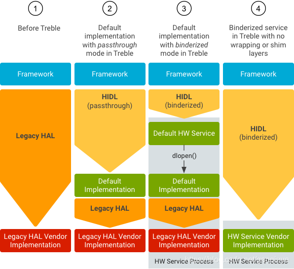 DRM在Android中(2)——HAL_lazy hal-CSDN博客