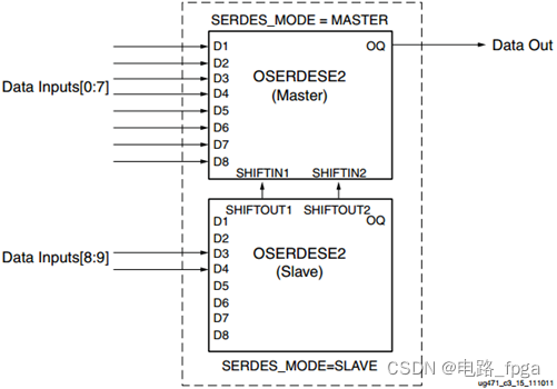 Xilinx原语详解及仿真之oserdese2 Csdn博客