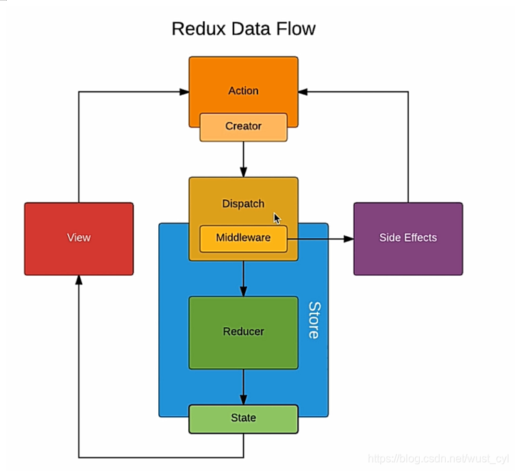 React -- redux-thunk的简单使用_react中thunk-CSDN博客
