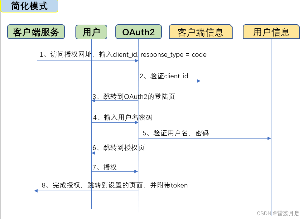 SpringBoot搭建OAuth2_springboot oauth2 server-CSDN博客