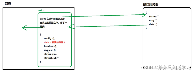 axios的使用，axios的get请求、post请求方式、put请求方式-CSDN博客