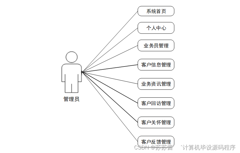计算机毕业设计springboot的信用社客户关系系统的设计与实现5k2hg9【附源码数据库部署lw】 Csdn博客