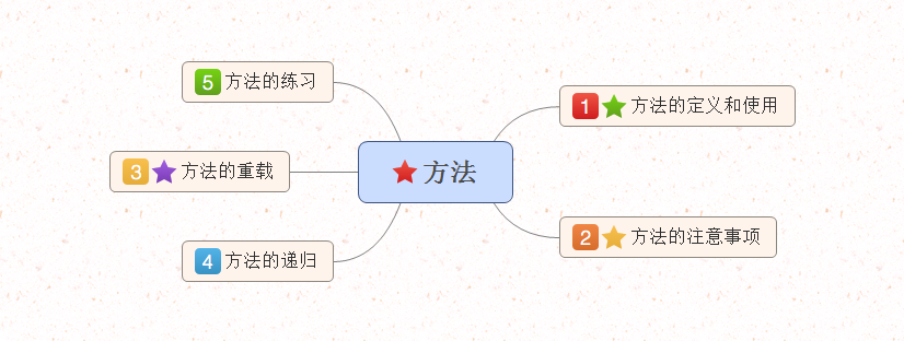 java13编程基础之方法深入_java13教程-CSDN博客