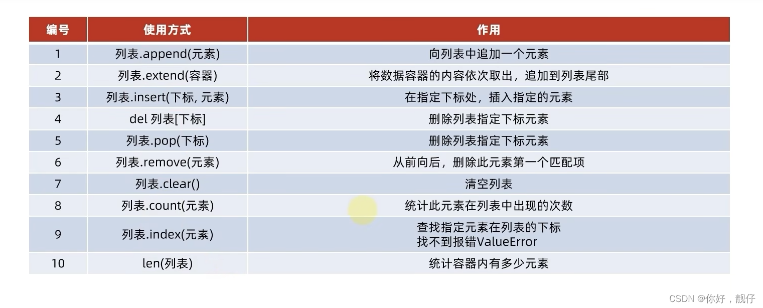 Python中列表的常用方法 Csdn博客 8747