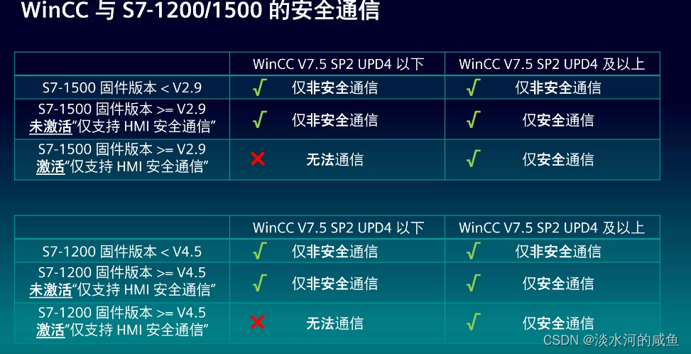 WinCC Runtime V7.5SP2与ET200SP无法通信_wincc 项目中更新 tls 协议证书-CSDN博客