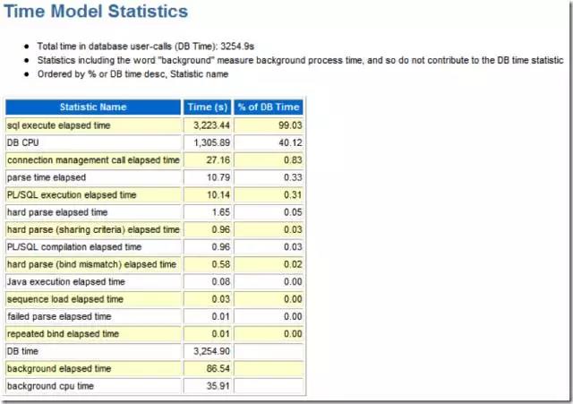 oracle awr dbcpu 高,AWR 报告深度解读：DB CPU 算法解析及CPU负载分析-CSDN博客