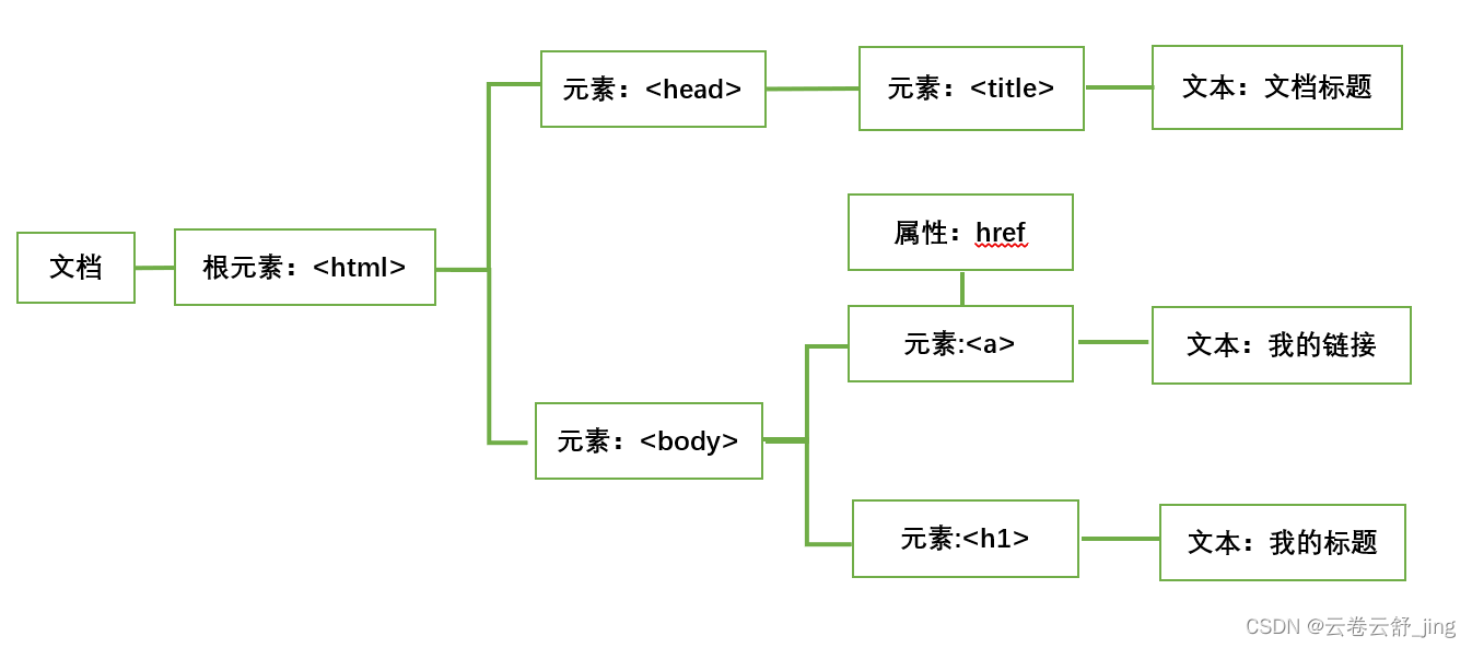 JavaScript笔记9-节点操作_js根据event.target.nextelementsibling获取class一个是对象一个是 ...