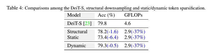 清华提出DynamicViT：动态Token稀疏化的高效视觉Transformer-CSDN博客