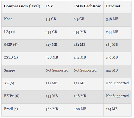 使用 ClickHouse 深入了解 Apache Parquet （二）_clickhouse parquet-CSDN博客