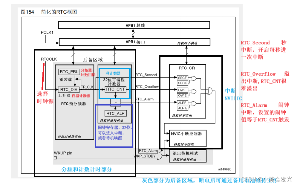 Stm32 Bkp备份寄存器和rtc时钟stm32 备份寄存器 Csdn博客
