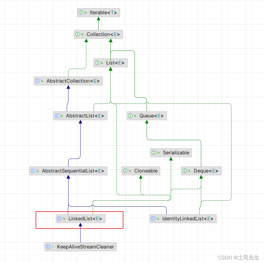 java-01源码篇-04 Java集合-02-List接口(二)-CSDN博客