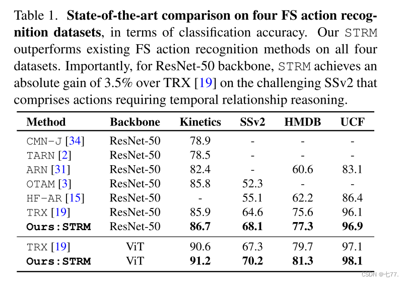 Spatio-temporal Relation Modeling for Few-shot Action Recognition_ssv2数据集-CSDN博客