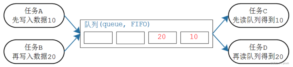 【FreeRTOS】队列 queue（附源码）_freertos queue-CSDN博客