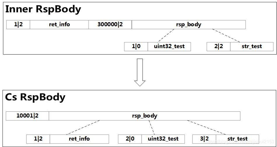 protobuf编码原理及其在schema格式转换的应用_codedoutputstream-CSDN博客