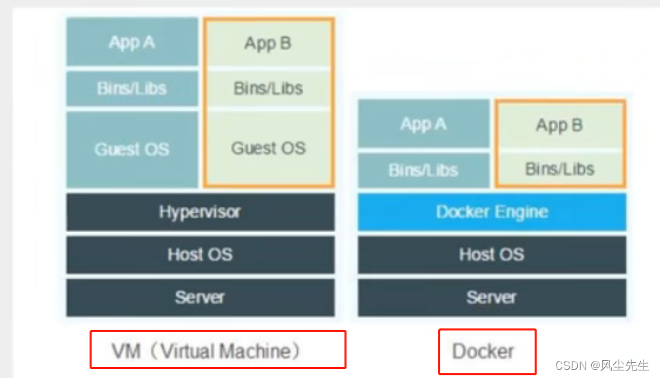 Docker基础用法及相关概念_docker saas 开发基础-CSDN博客
