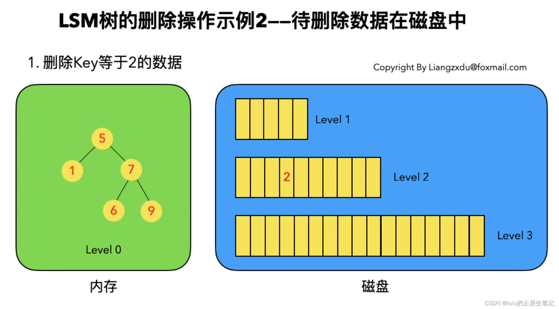 【博客720】时序数据库基石：LSM Tree的增删查改_lsm tree 范围查询-CSDN博客