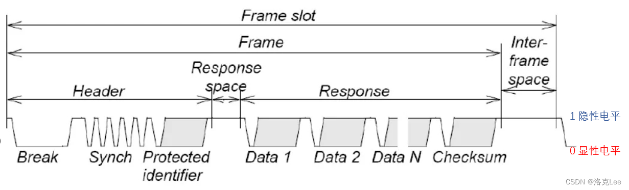一文梳理LIN协议与应用-CSDN博客
