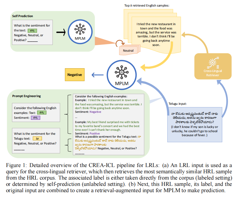 【LLM 论文】CREA-ICL：利用跨语言检索来增强小语种的 ICL 能力-CSDN博客