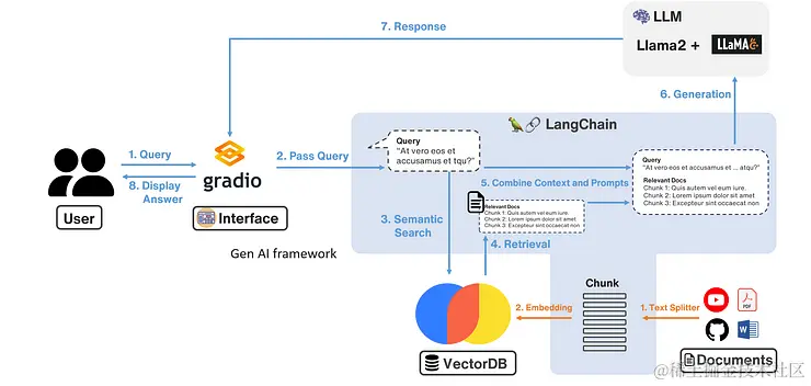 RAG实操教程，LangChain + Llama2 | 创造你的个人LLM_rag教程-CSDN博客