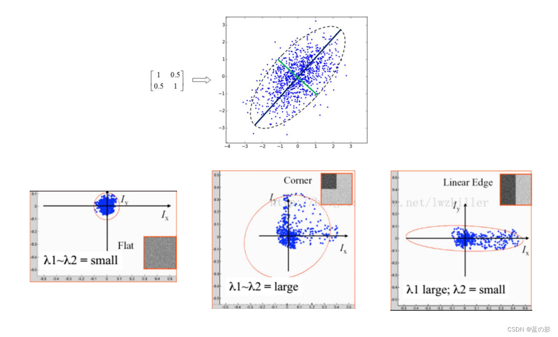python计算机视觉--局部图像描述子：Harris角点检测算法、SIFT算法(尺度不变特征变换)_局部不变特征点描述方法-CSDN博客