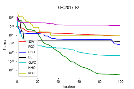 CEC2017（Python）：七种算法（PSO、RFO、DBO、HHO、SSA、DE、GWO）求解CEC2017_dbo算法 python-CSDN博客