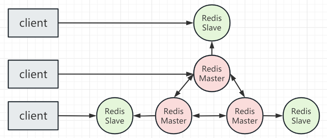 【Redis】Redis高可用之Redis Cluster集群模式详解（Redis专栏启动）_redis怎么启动客户端后边会有cluster-CSDN博客