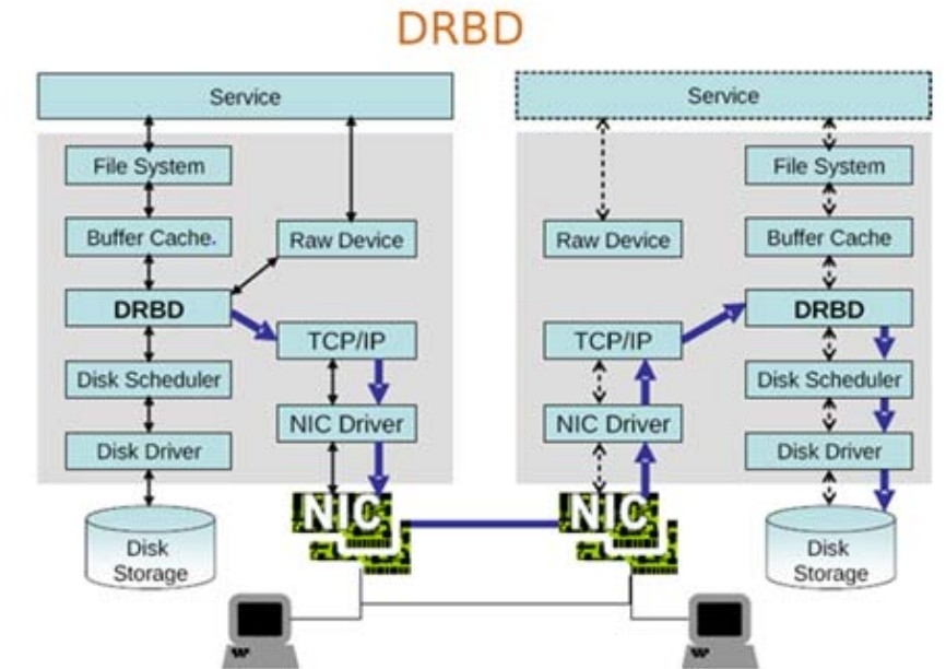 DRBD集群与Pacemaker整合实现自动切换教程-CSDN博客