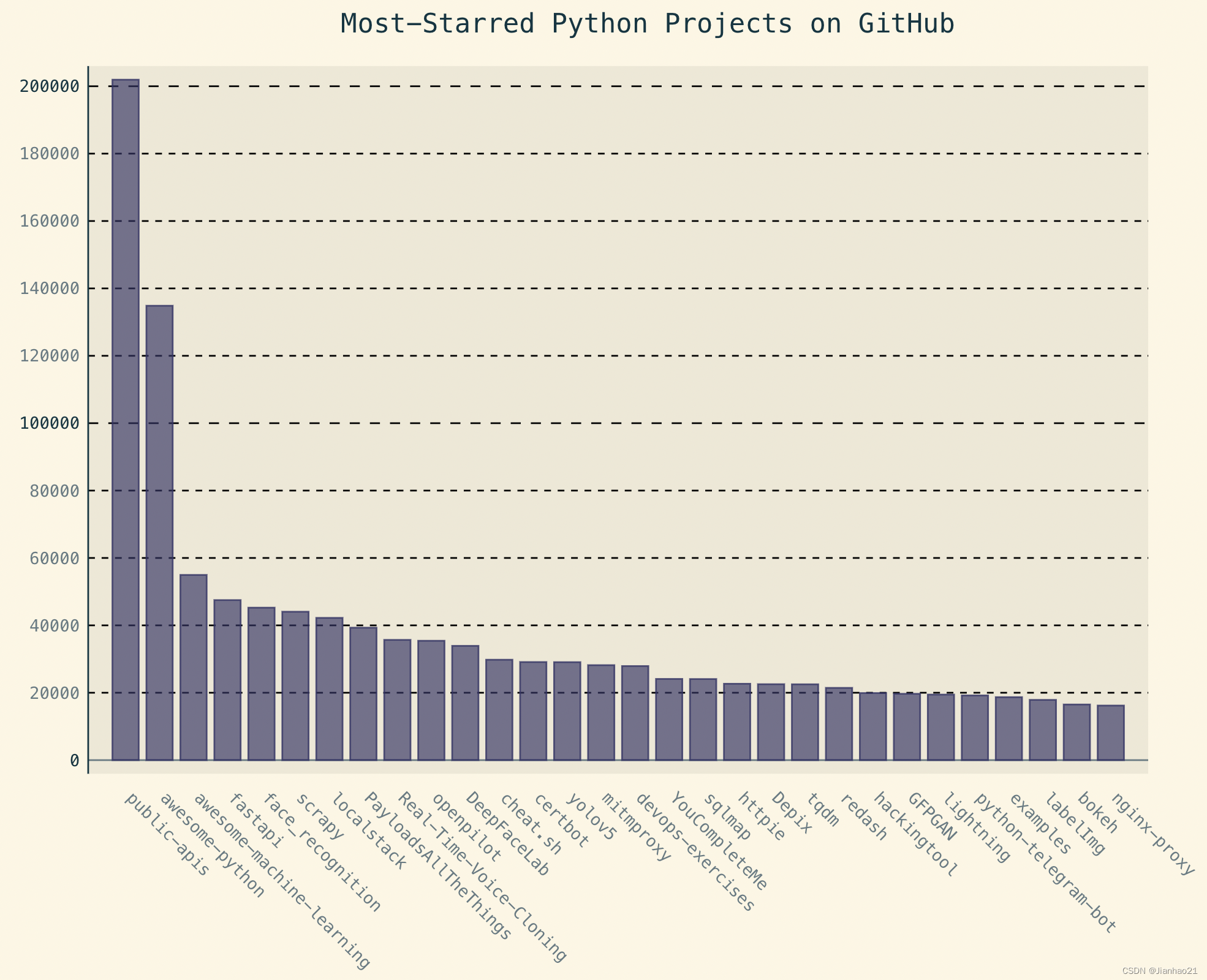 利用Pygal处理API数据成条形图-CSDN博客