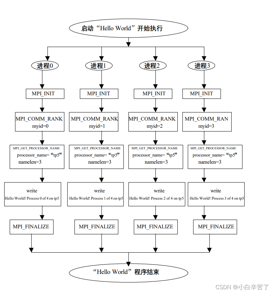 简单的MPI+Fortran95实现_fortran mpi-CSDN博客