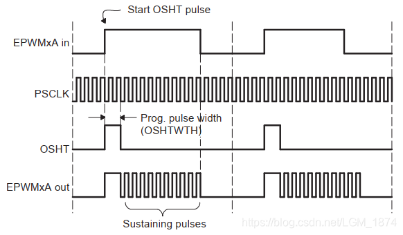 DSP TMF320F2803x 增强型脉宽调制器（ePWM）模块_dsp2803 event trigger-CSDN博客