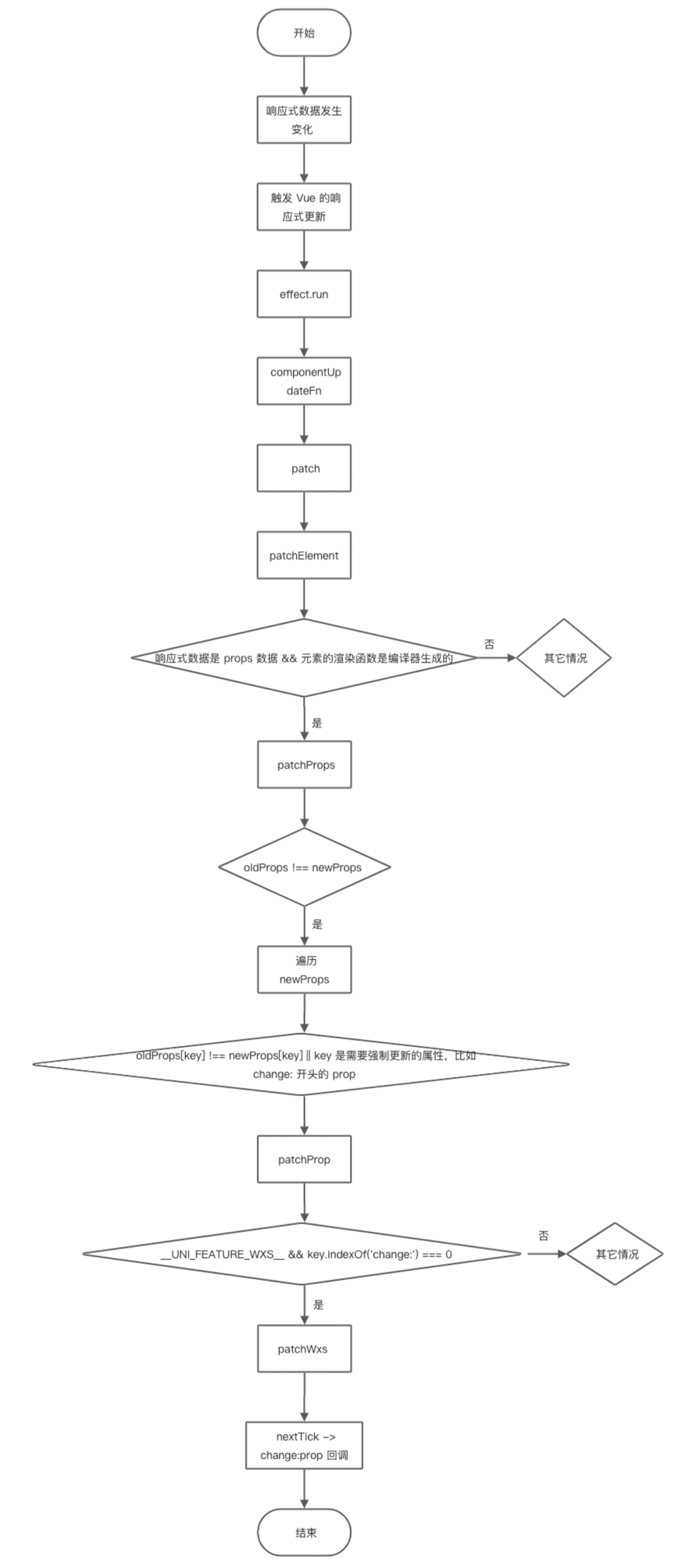 uni-app、Vue3 + ucharts 图表 H5 无法渲染_uniapp vue3 renderjs-CSDN博客