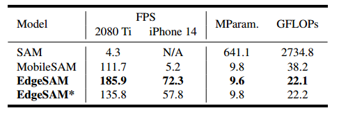 【读点论文】EdgeSAM: Prompt-In-the-Loop Distillation for On-Device Deployment of SAM，知识蒸馏，更适合部署的轻量卷积网络 ...