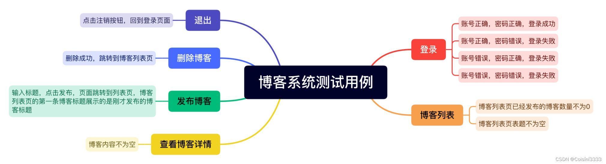 博客系统之自动化测试_webdriver.manage().timeouts().implicitlywait(3, ti-CSDN博客